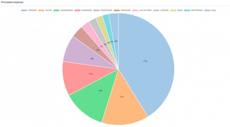 ASOEX: Exportaciones de frutas frescas chilenas crecen cerca de 8% ...